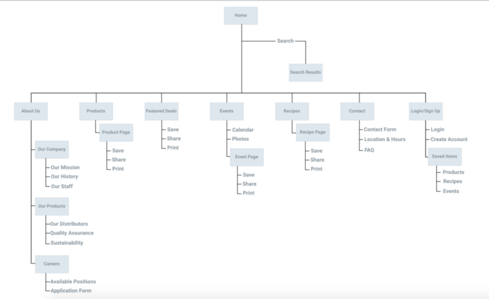 Sitemaps What They Are And Why You Need One SketchDeck Sitemaps What They Are And Why You Need One SketchDeck