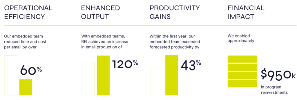 REI embedded teams case study - SketchDeck